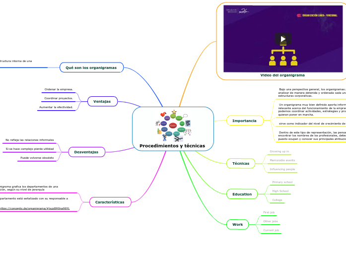 Procedimientos y técnicas - Mind Map